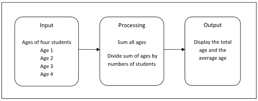9th Computer Notes Unit 2 | Computational Thinking & Algorithms