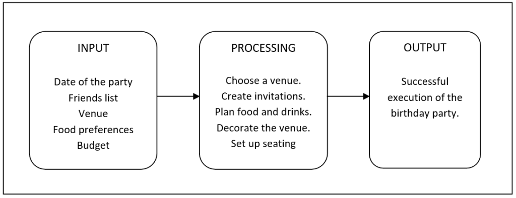 9th Computer Notes Unit 2 | Computational Thinking & Algorithms